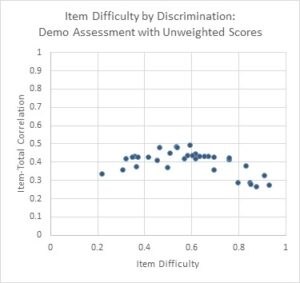 Item Analysis Report – Item-Total Correlation Discrimination ...