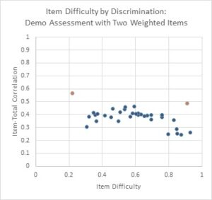 Item Analysis Report – Item-Total Correlation Discrimination ...