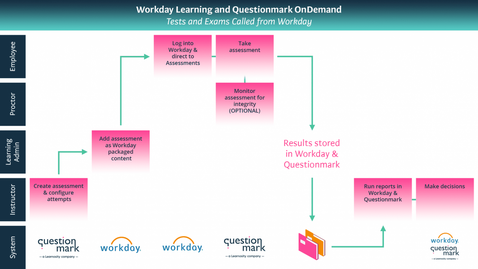 Questionmark and Workday Learning - Questionmark Online Assessment Platform