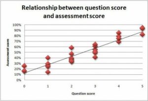 Psychometrics 101: Item Total Correlation - Questionmark Online ...