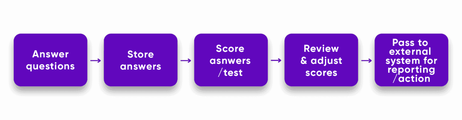 The Reality of Exam Results Tampering and How to Solve It