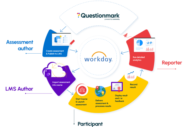 Questionmark for Workday Learning - Questionmark Online Assessment Platform